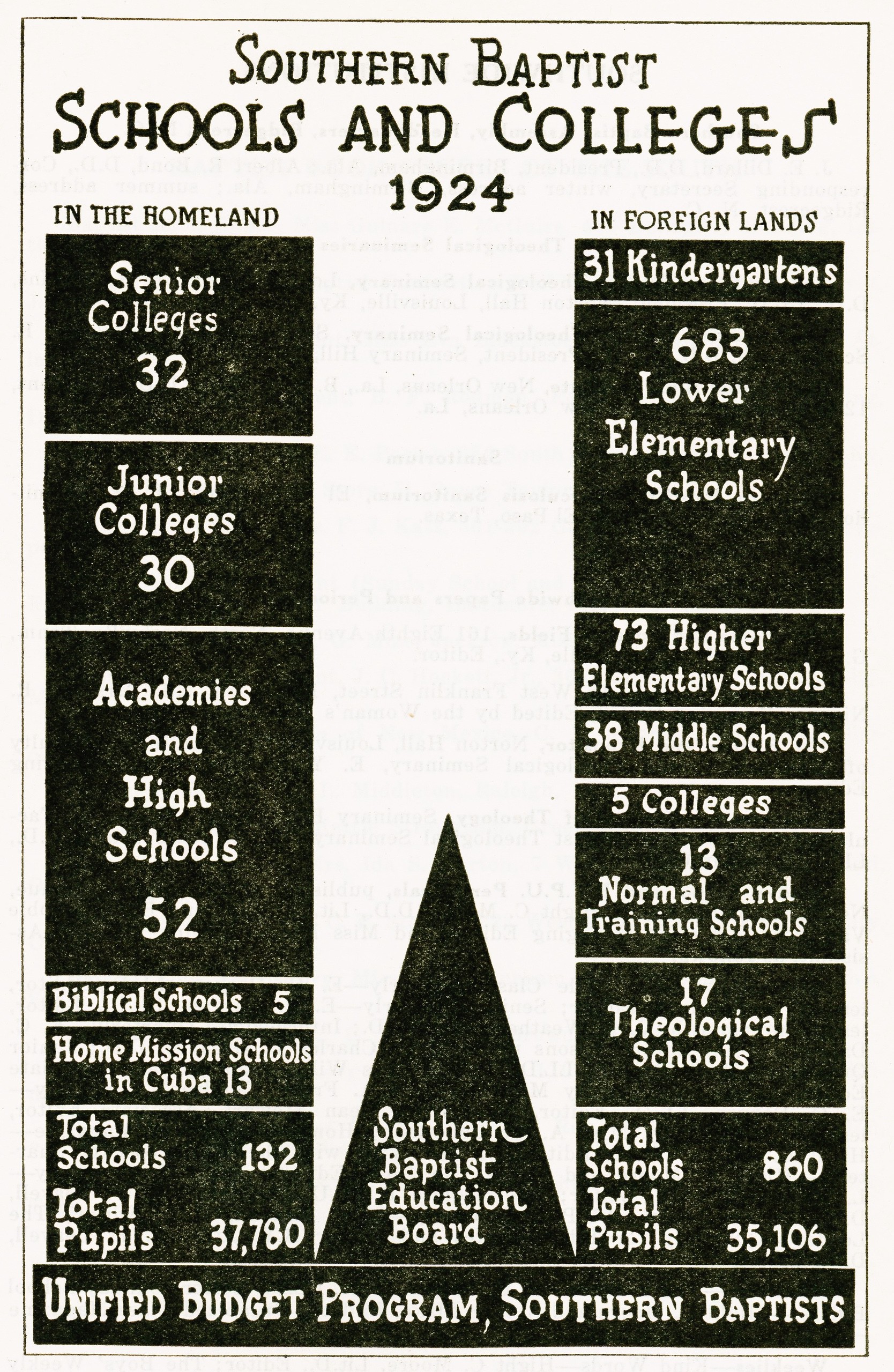 Cooperative Program Promotional Material - Southern Baptist Historical ...